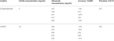 Frontiers | Development and validation of a UPLC-MS/MS method with volumetric absorptive ...